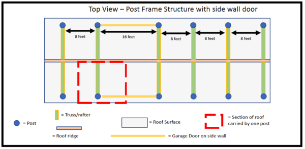 Post-Frame Building Footings - Size Calculation Guide